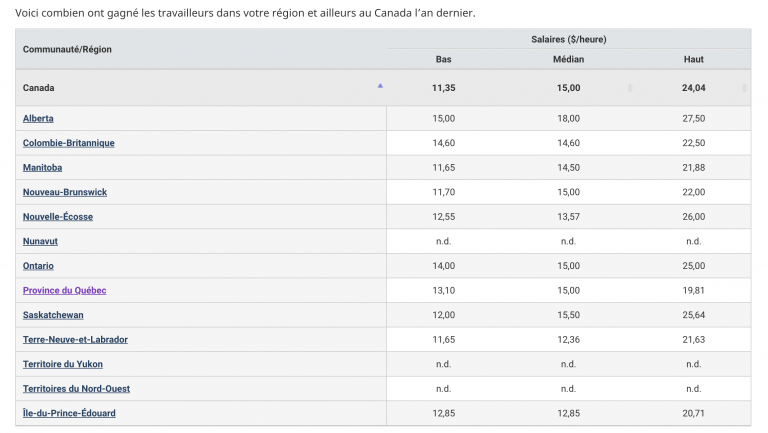 Salaire minimum au Canada : Québec, Ontario, Colombie-Britannique...