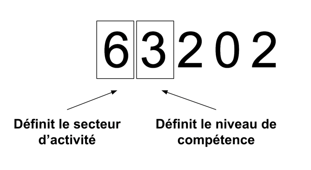 CNP au Canada : les niveaux d'emploi FEER 0, 1, 2, 3, 4 et 5