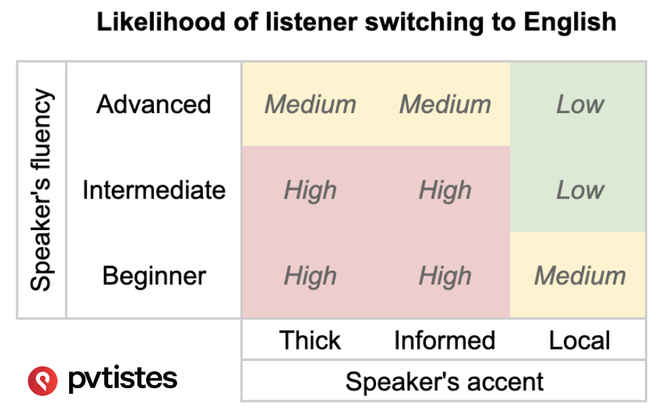 Why people switch to English when you speak to them in French